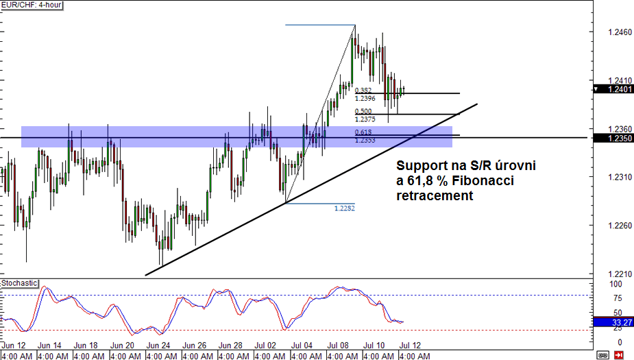 Analýza USD/JPY, EUR/CHF a USD/CAD | FXstreet.cz